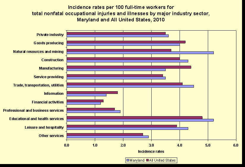 Nonfatal Workplace Injuries and Illnesses in Maryland for 2010 ...