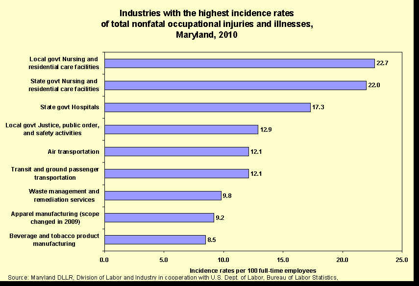 Nonfatal Workplace Injuries and Illnesses in Maryland for 2010 ...