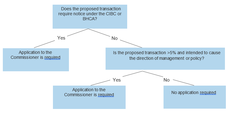 Stock Acquisitions (Commercial Banks and Bank Holding Companies ...